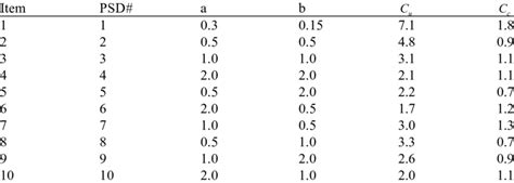 U C And C C Of Ten Samples Of Different Particle Gradation Curves With Download Table
