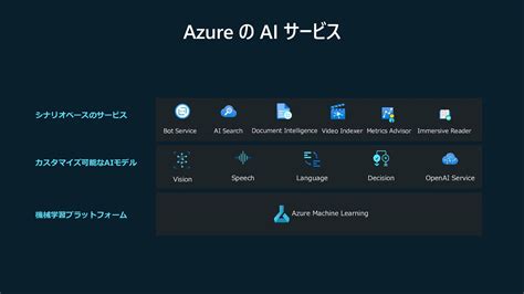 Azure Ai サービス全体像と Prompt Flow 紹介 Forkwell Library Speaker Deck