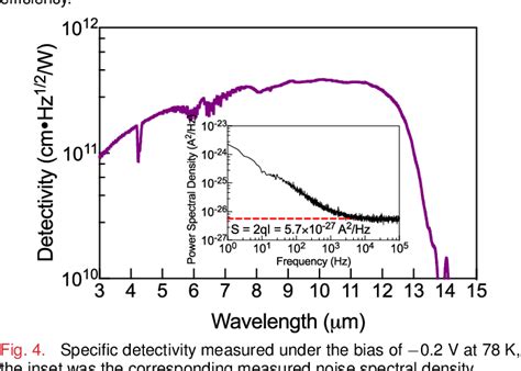 Figure 4 From Low Dark Current Hgcdte Long Wavelength Infrared Photodiodes With Bandgap Gradient