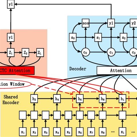 The Time Restricted Attention Ctcattention Architecture Download Scientific Diagram