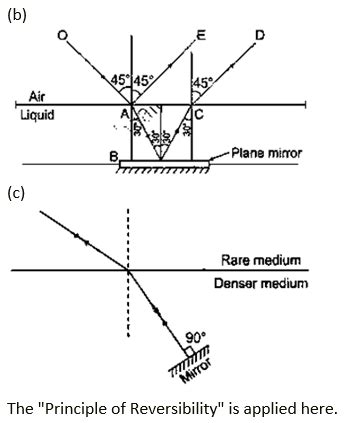 Selina ICSE Class 10 Physics Solutions Chapter 4 Refraction Of Light At