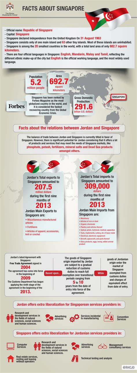 Facts About Singapore •official Name Republic Of Singapore •capital