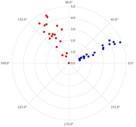 Polarradar And Spider Plots Koala Plot