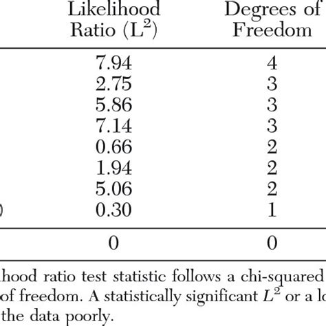 Log Linear Estimation Results Of The Hierarchical Models Download Table