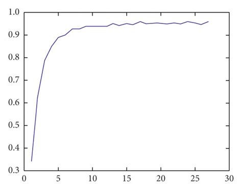 A B The Loss Function Curve And The Correct Recognition Rate Curve Download Scientific