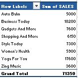 Best Steps To Build A Pivot Chart In Excel Educba
