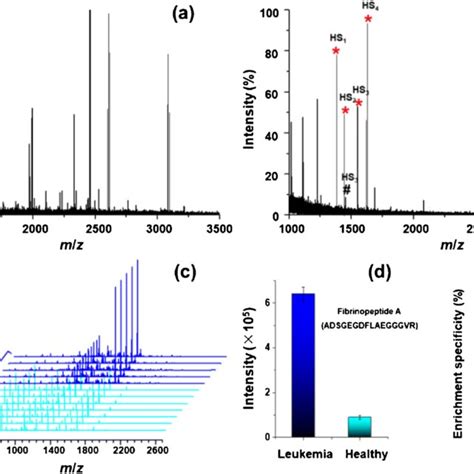 Maldi Mass Spectra Of β Casein Tryptic Digest 100 Pmol A Without
