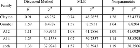 Copula Parameters Estimations And Gof Test Values Download Table