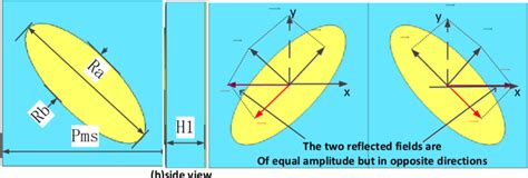 [论文审查] Low Rcs High Gain Broadband Substrate Integrated Waveguide Antenna Based On Elliptical