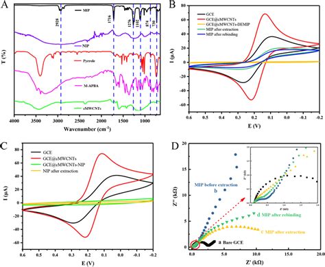 Characterization Of The Sensors A Fr Ir Spectrogram B Cv Curves Of Download Scientific