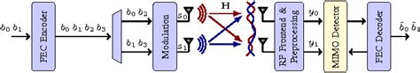 Figure 2 From An Fpga Accelerated Testbed For Hardware Component Development In Mimo Wireless