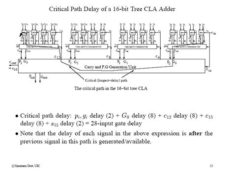 The Art Of Digital Design And Fast Adder