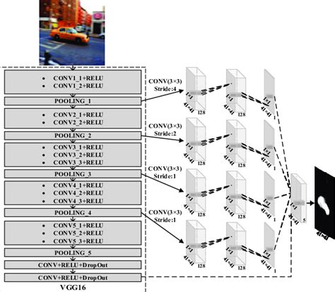 The Architecture Of Multi Scale Fully Convolutional Network Download Scientific Diagram