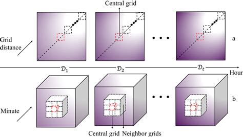 Central Grid And Neighbor Grids Download Scientific Diagram