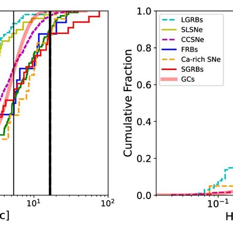 The Cumulati Ve Of Fset And Host Normalized Offset Distributions Of A Download Scientific
