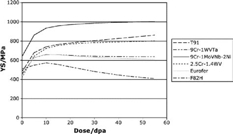 7 Neural Network Calculation For Variations In Yield Strength For 6 Download Scientific