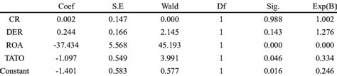 The Results Of The Logistic Regression Test Download Scientific Diagram