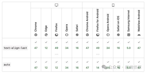 盘点css文本两端对齐的n种方式 Csdn博客