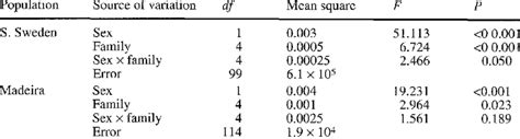 Of Two Way Analysis Of Variance Of Growth Rate With Sex And Family As Download Scientific