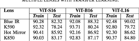 Table Iv From Plant Disease Detection Using Vision Transformers On