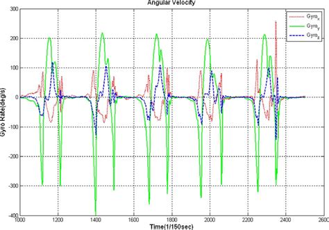 measured angular velocity download scientific diagram