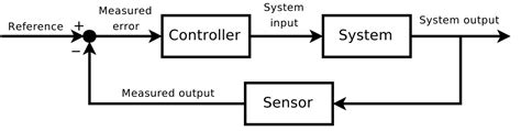 Real Time Model Predictive Control Mpc With Acado And Python Work