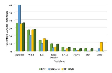 Variable Importance Of The Models Download Scientific Diagram