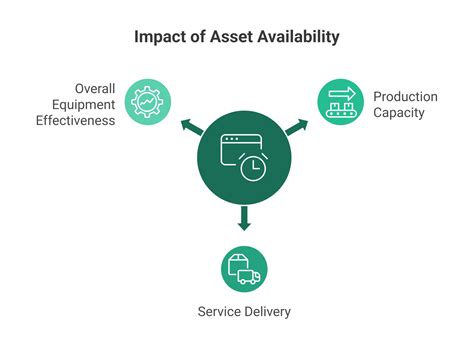 Asset Availability Worktrek