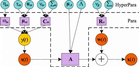 Probability Generative Model Of Observed Signals At The Discrete Time