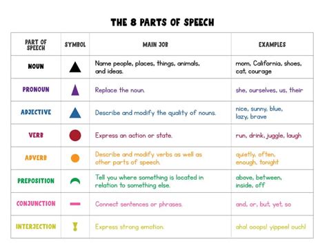 Parts Of Speech Definitions And Examples Pdf 54 Off