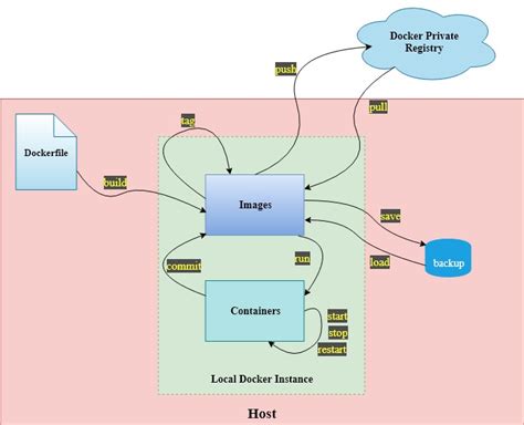 Docker Deploy Docker Registry And Web UI Ijayer