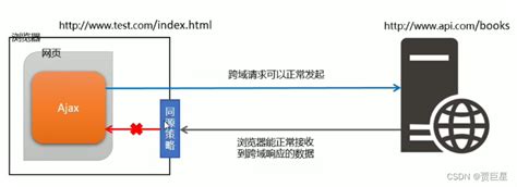 浏览器对跨域请求的拦截内网穿透 跨域请求被拦截 Csdn博客 浏览器对跨域请求的拦截内网穿透 跨域请求被拦截 Csdn博客