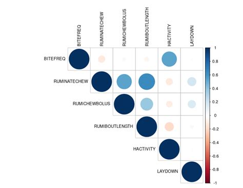 Pairwise Correlations Among The Important Predictors In The Random Download Scientific Diagram