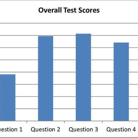 Overall Averages Per Question All Cases Combined Download Scientific