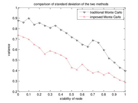 B Comparison Of The Variance Of The Two Monte Carlo Methods For Download Scientific Diagram