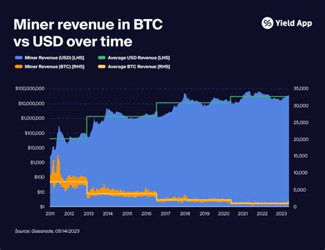 Demystifying The Bitcoin Halving What You Need To Know Yield App