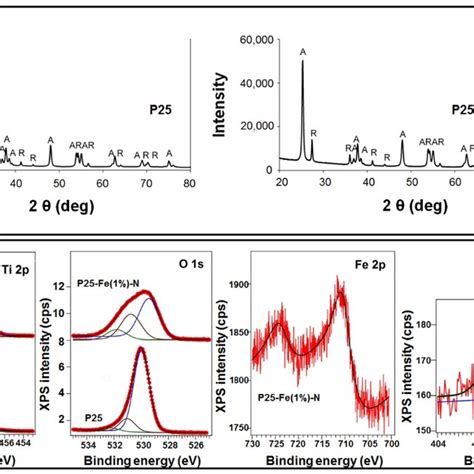 Physicochemical Characteristics Of Tio2 Nps A X Ray Diffraction Download Scientific Diagram