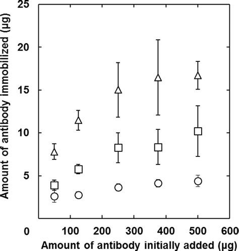 The Amount Of Antibody Immobilized Onto Gelatin Nanospheres As A Download Scientific Diagram