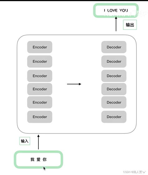 Transformer系列 Transformer模型结构超详细解读 阿里云开发者社区