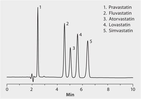 Hplc Analysis Of Cholesterol Lowering Drugs Statins On Discovery® Cyano Application For Hplc