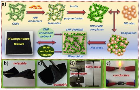 Application Of Biodegradable And Biocompatible Nanocomposites In Electronics Current Status And