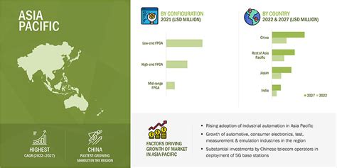 Fpga Market Revenue Trends And Growth Drivers Marketsandmarkets