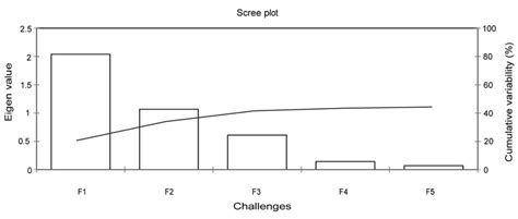 Scree Plot Showing Factors Eigen Value Download Scientific Diagram