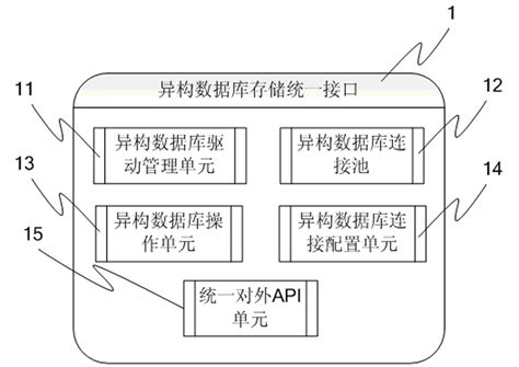 heterogeneous database storage unified interface and database access method eureka patsnap