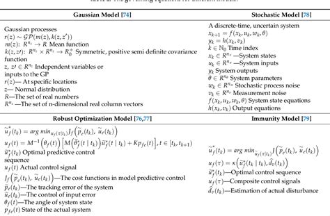 Table 1 From A Survey On Learning Based Model Predictive Control