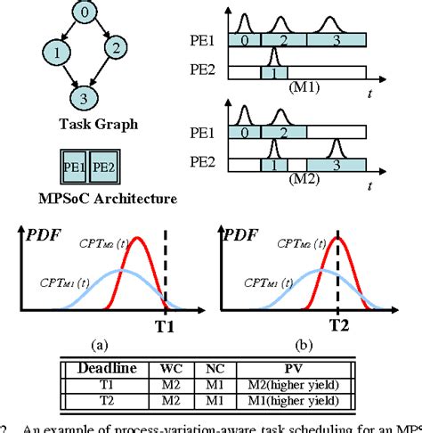 Figure 2 From Variation Aware Task Allocation And Scheduling For Mpsoc Semantic Scholar