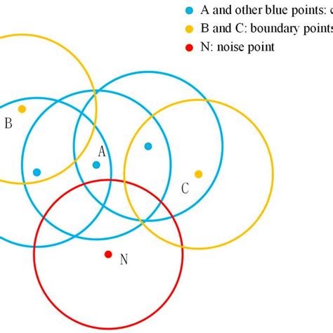 Data Point Types Of The Dbscan Algorithm Download Scientific Diagram