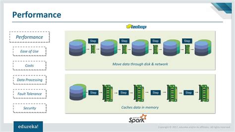 Ppt Hadoop Vs Spark Which One To Choose Hadoop Training Spark Training Edureka