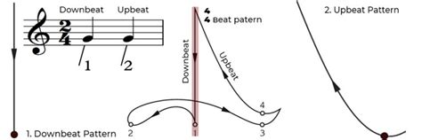 Beat Pattern In Music Conducting Conducting Tips Phamox Music