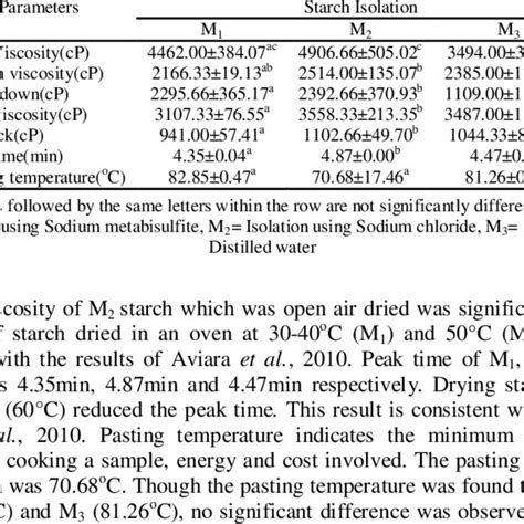 Pdf Effect Of Starch Isolation Method On Properties Of Sweet Potato